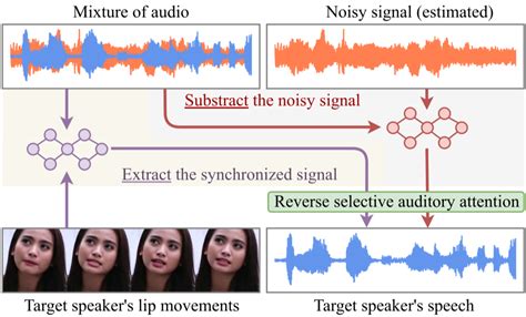 論文レビュー Audio Visual Target Speaker Extraction With Reverse Selective Auditory Attention