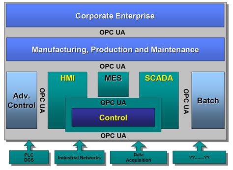 Prostep Ivip Open Platform Communication Unified Architecture Opc Ua