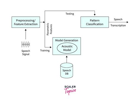 AWS Transcribe Scaler Topics