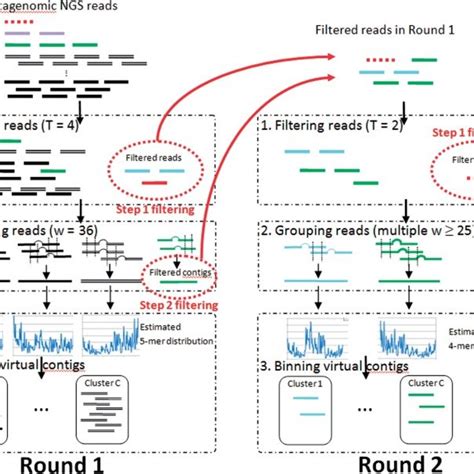 Pdf Metacluster 50 A Two Round Binning Approach For Metagenomic Data For Low Abundance