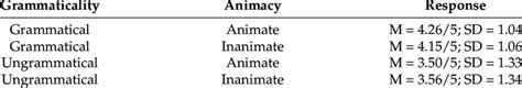 Distribution Of Acceptance Of Grammatical And Ungrammatical Items With Download Scientific