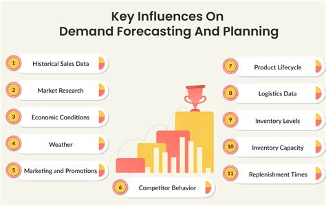 Retail Demand Forecasting For An Effective Supply Chain