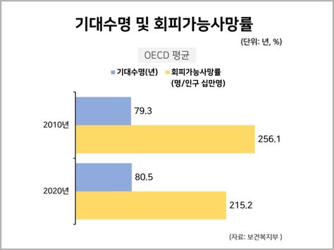 Oecd 보건통계 우리나라 보건의료 현황 통계자료