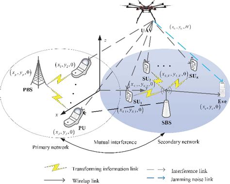 Figure 1 From Resource Allocation And Trajectory Design In Uav Assisted Jamming Wideband