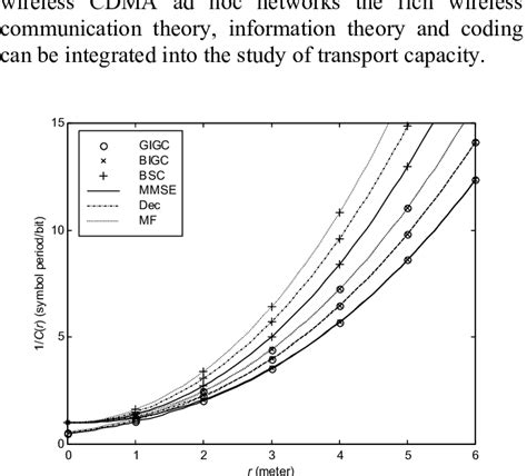 The Reciprocal Of Link Capacity Vs Link Distance Download Scientific Diagram