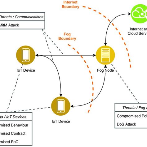 Graphical Representation Of The Architecture Threat Model Download