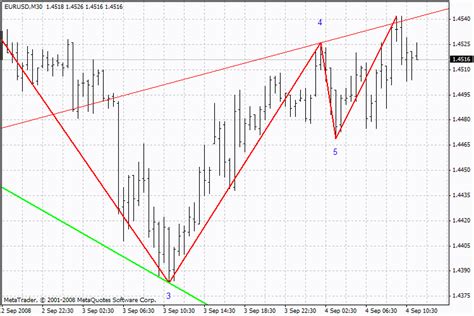 Wolfwave Metatrader 4 Forex Indicator