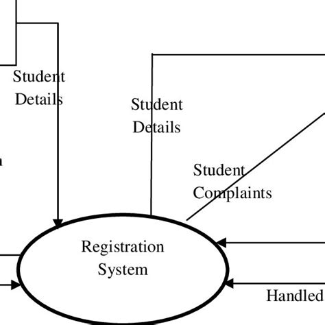 Student Registrations Sequence Diagram Download Scientific Diagram