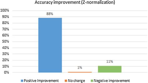Percentage Of Experiments Vertical Axis Where The Accuracy Improved Download Scientific