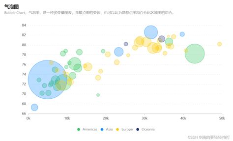 【vue3antv G2】数据可视化 封装antv G2 气泡图组件vue3 G2 Csdn博客