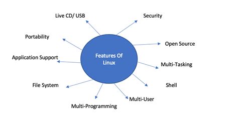 features of linux pythontpoint
