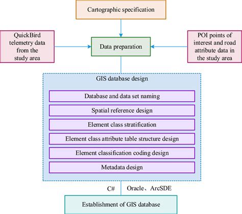 Gis High Resolution Image Flowchart Download Scientific Diagram