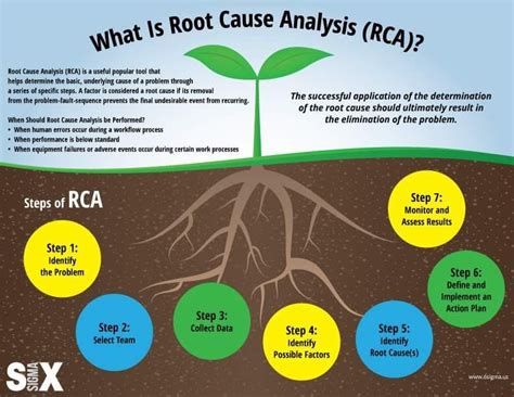 Root Cause Analysis Rca Method Artofit