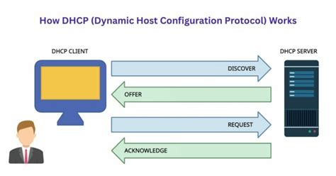 Dynamic Host Configuration Protocol What Is Dhcp Server