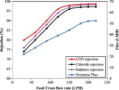 Effect Of Cross Flow Rate Of Feed On Permeate Flux And Rejection Of Download Scientific Diagram