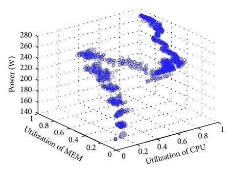 Energy Consumption Of Cpu And Memory Utilization Download Scientific Diagram