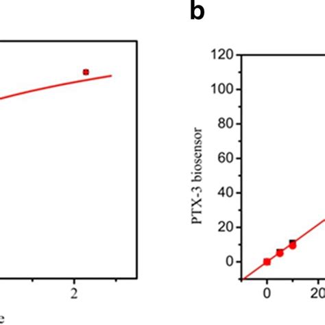 A Regression Of Standard Curve For Elisa B Comparing The Detection Of