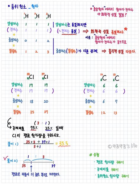 화학1 개념 15 원자의 구성입자 Feat 이온 양성자 질량수 중성자 동위원소 네이버 블로그
