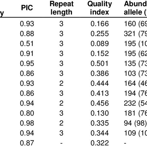 Ssr Marker Allele Analysis Download Table