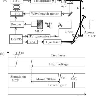 Experimental Setup And Detection Time Sequence MCP Microchannel Plate Download Scientific