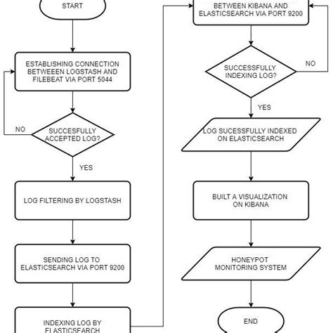 Low Interaction Honeypot And Elk Stack Flowchart Download Scientific Diagram