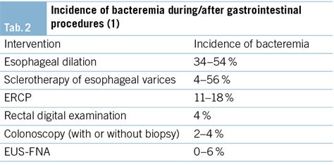 Antibiotic Prophylaxis In Gastrointestinal Endoscopy Aerzteverlag