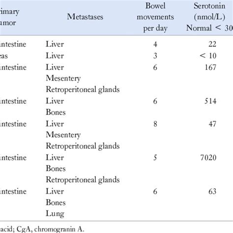 Total And Regional Gastrointestinal Transit Times Measured With