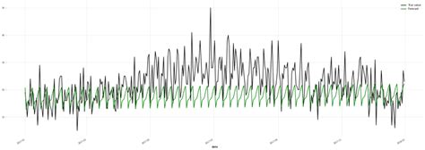 Forecast Multiple Time Series Like A Master Towards Data Science
