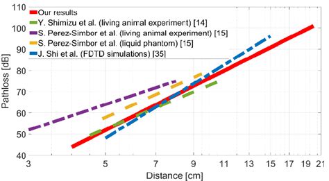 Comparison Of The Average Pathloss Download Scientific Diagram