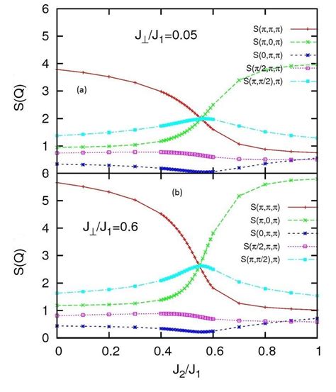 Zero Temperature Static Spin Structure Factor S Qx Qy π Vs J2j1