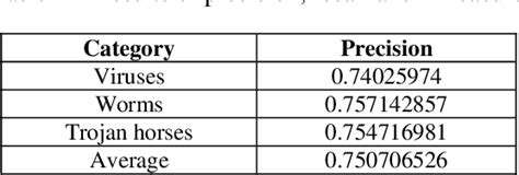 Table 2 From A Framework For Malware Detection Using Blacklist Based