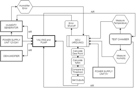 Progress Update Humidification System Design Uwa System Health Lab