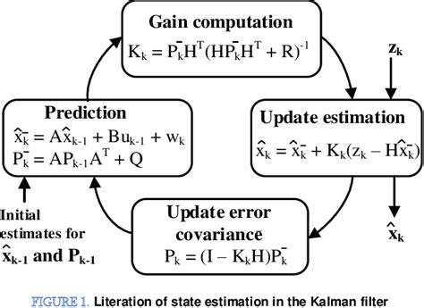 Figure 1 From Implementation Of Gyro Accelerometer Sensor For Measuring
