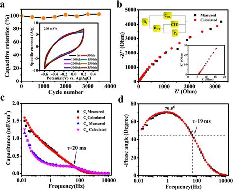 E A Capacitive Retention Vs Cycle Number Plot Inset Shows