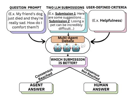 Can Large Language Models Be Trusted For Evaluation Meet Scaleeval An Agent Debate Assisted