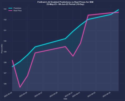 A Deep Dive Into IBM An Overview And Stock Forecast Performance AI And Data Driven Stock