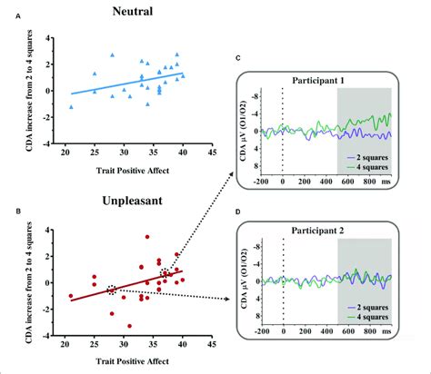 Correlation Between Participants Working Memory Capacity [cda Mean