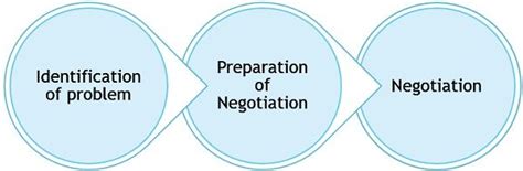 Difference Between Negotiation And Mediation With Process