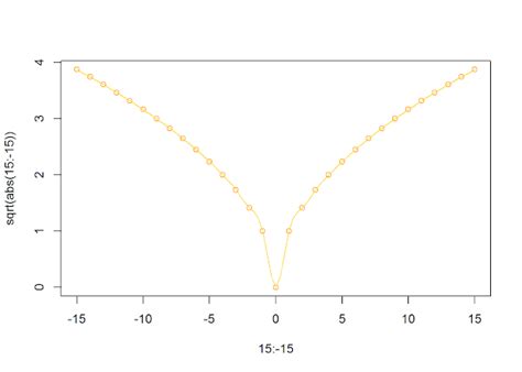 Abs And Sqrt Functions