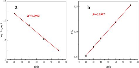 Pseudo First Order A And Pseudo Second Order B Kinetic Models Of
