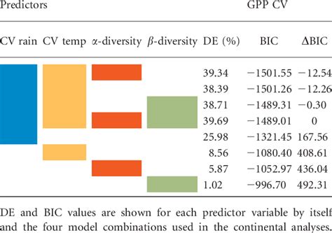total percentage of deviance explained de and bayesian