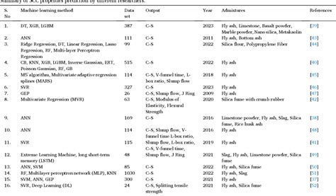 Table 1 From Comparative Analysis Of Various Machine Learning Algorithms To Predict 28 Day