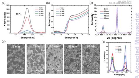 A Background Corrected Wavelength Dispersive X Ray Spectra Of The Cl