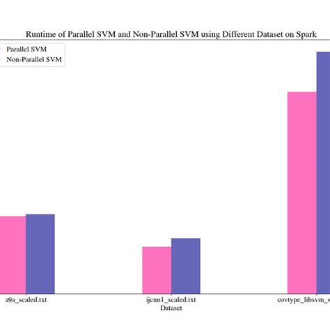 Accuracy Of Training Parallel Svm And Non Parallel Svm On Spark