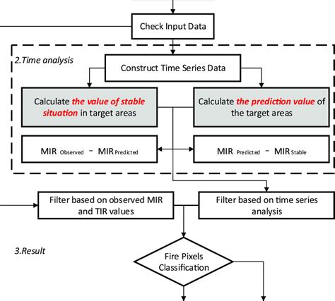 flowchart of the multitemporal fire detection algorithm based on