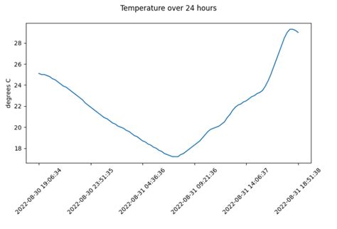 Project Smart Greenhouse Part 2 Data Collection With ESP32 Klein