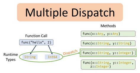Learn About Multiple Dispatch In Julia Great Lakes Consulting Services Inc Posted On The
