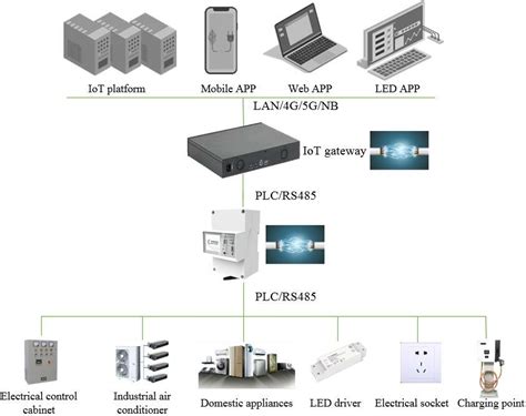Design Of Smart Microgrid Architecture Based On Cnn Fault Arc Detection