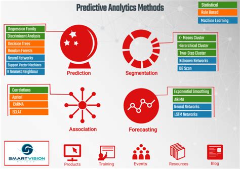 An Overview Of The Four Main Approaches To Predictive Analytics Smart