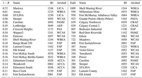 Acp The Use Of Hierarchical Clustering For The Design Of Optimized Monitoring Networks